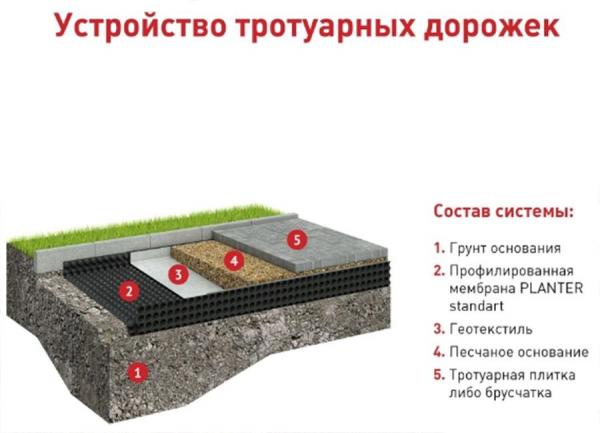 ТЕХНОНИКОЛЬ Плантер Эко профилированная мембрана 2х10м (20 кв. м ...